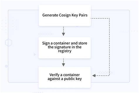 securing devops pipelines best practices with cosign distroless
