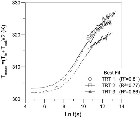 Mean Temperature Vs Logarithm Of Time Plots For Trt 1 Trt2 And Trt3 Download Scientific