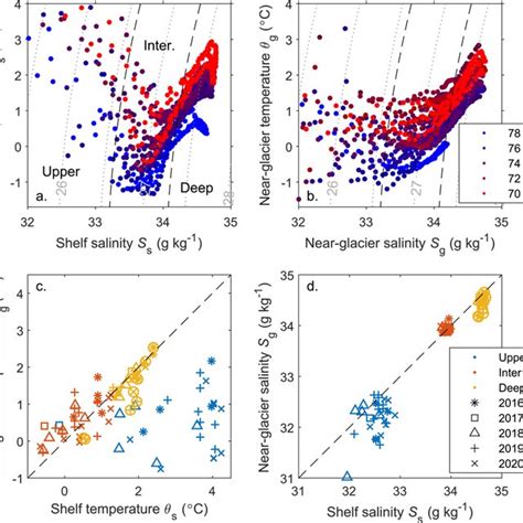 A B Temperature—salinity Plots For All A Shelf And B