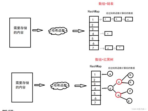 Hashmap相关内容 Csdn博客