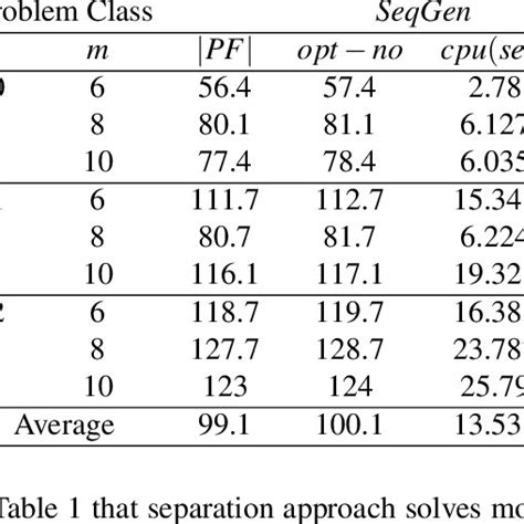 Numerical Comparison Of Seqgen And Separation Algorithms For Download Table