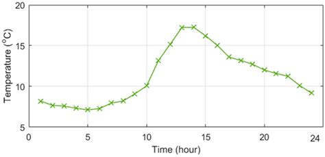Mathematics Free Full Text Stochastic Multi Objective Scheduling Of