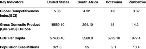 Key Indicators Global Competitiveness Index Gci Download Scientific Key Indicators Global Competitiveness Index Gci Download Scientific
