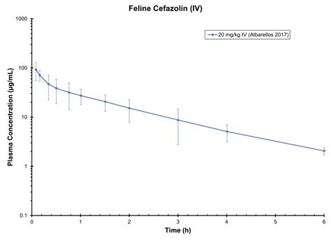 Cat Cefazolin Iv Antimicrobials