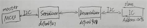 Ds90ub947 Q1 Please Check If Register Configuration For I2c Of Fpdlink