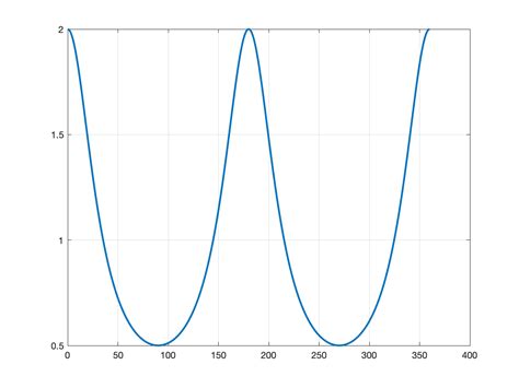 Matlab Plotting Relative Angular Velocity Of A Universal Joint Stack Overflow