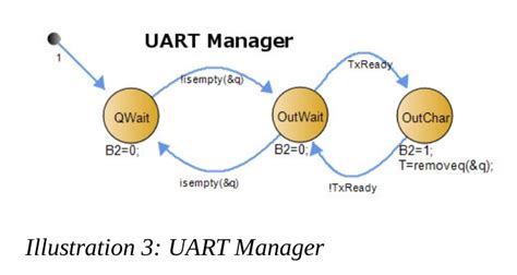 Solved In The Homework On The UART Manager Where Was The Chegg