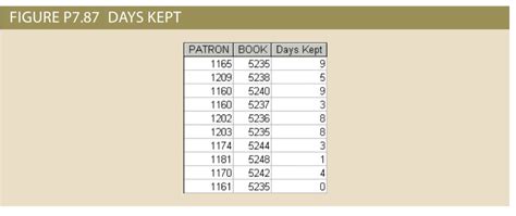 Solved 37 Write A Query To Display The Patron ID Book Chegg