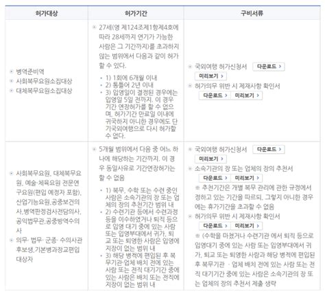 전공의 해외여행 가기 미필 레지던트 3국외여행허가 추천서 받기 네이버 블로그