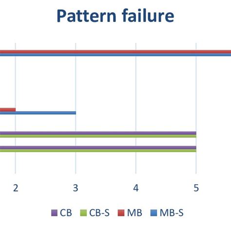 Pattern Of Failure In The Four Experimental Groups Download Scientific Diagram Pattern Of Failure In The Four Experimental Groups Download Scientific Diagram