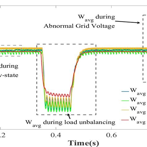 Average Weights Wavg With Akwsomcc Mcc Lmf And Lms Algorithm Download Scientific Diagram