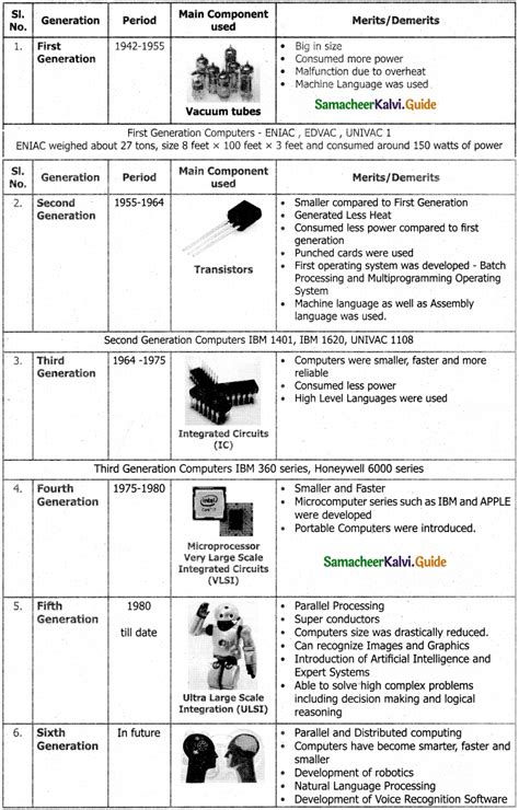 Samacheer Kalvi 11th Computer Applications Guide Chapter 1 Introduction