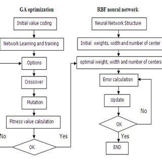 RBF Neural Network Optimization With GA Download Scientific Diagram
