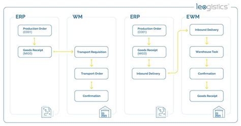 Sap Wm Vs Sap Ewm All Pros And Cons At A Glance E3zine Independent Sap Community Webzine