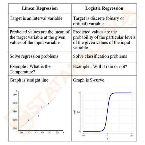 Linear Regression Vs Logistic Regression Linear Regression Logistic Regression Linear