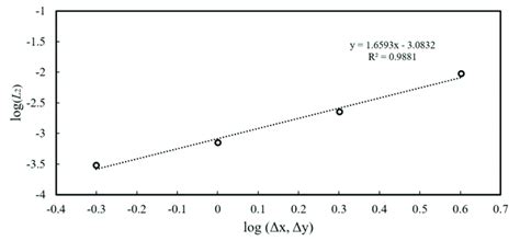 L 2 Error Norms For ξ As Function Of ∆x ∆y For Solitary Wave