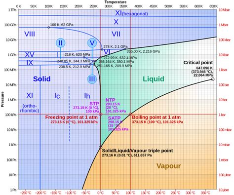 On The Phases Of Ice Physics With Keith