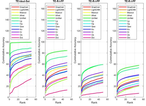 identification results cmc curves for the protocols a te r i fp b