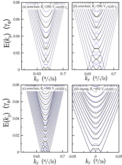 A The Rectangular Primitive Cell Of Graphene In A Modulated Electric