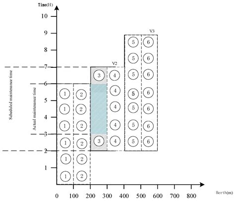 Berth Allocation And Quay Crane Assignment Considering The Uncertain Maintenance Requirements