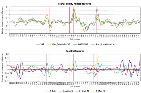 Smoothed Derivative Of The Features Of The Regular Fin Whale Calls All