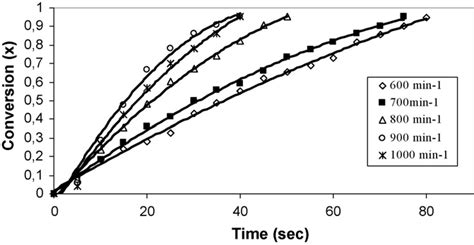 Effect Of Stirring Rate On Conversion At 20 • C Particle Size 0427 Download Scientific