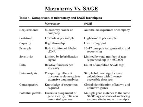 Sage Serial Analysis Of Gene Expression Pptx