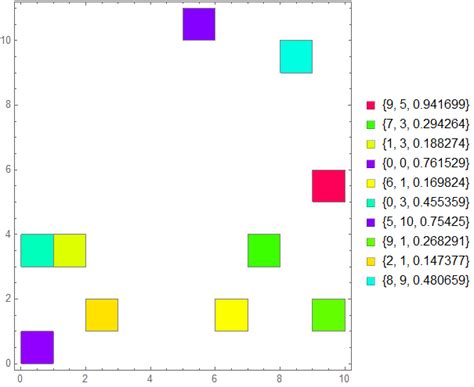 Plotting Plot Discrete Points With A Density Value As Individual