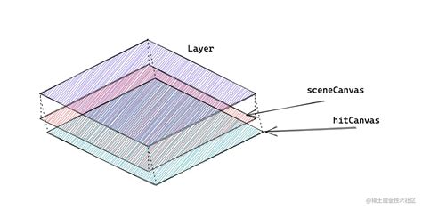 Konvajs 原理解析konva 是一个很优秀的 Canvas 框架，api 封装简洁易懂，基于 Typescript 掘金