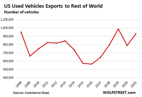 What Americans Are Driving Vehicles In Operation Used Vehicle Exports Evs And Stuff For