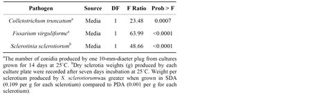 Utilizing Soybean Milk To Culture Soybean Pathogens