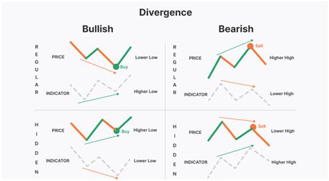 Bullish And Hidden Bullish Divergence In Crypto Trading