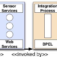 A High Level Overview Of The Sensor Integration Workflow Download Scientific Diagram
