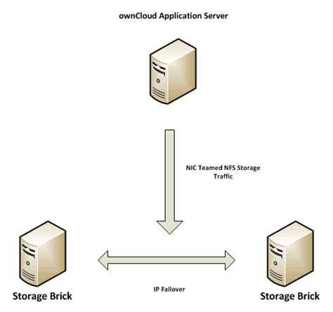 Scaling Across Multiple Machines — Owncloud Server Administration