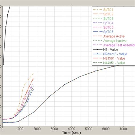 Temperature Over Time From Unexposed Surface With Weld Only Thermal
