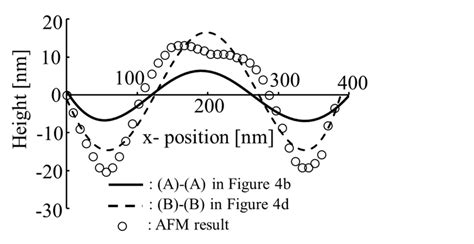 A A And B B Cross Section In Figure 4 Download Scientific