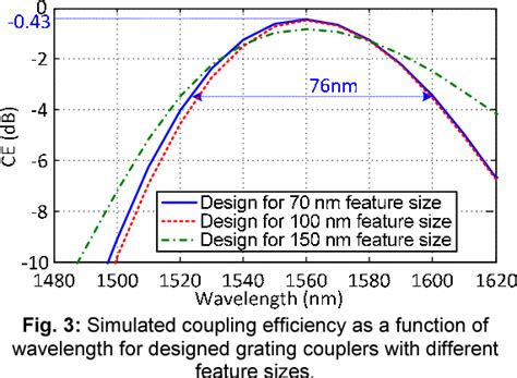 Figure 1 From Fully Etched Apodized Fiber To Chip Grating Coupler On