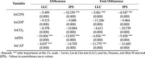 Panel Unit Root Test Results For The European Union Region In Download Table