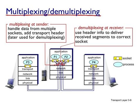 transport layer computer networks