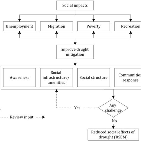 Social Impacts Mitigation Framework Download Scientific Diagram Social Impacts Mitigation Framework Download Scientific Diagram