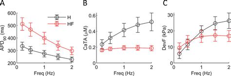 Rate Dependency In Healthy H And Failing Populations Of Myocytes