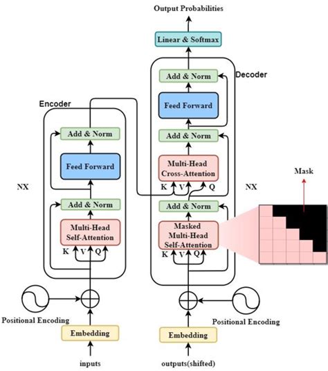 Schematic Of The Transformer Architecture 2 19 Download Scientific Diagram