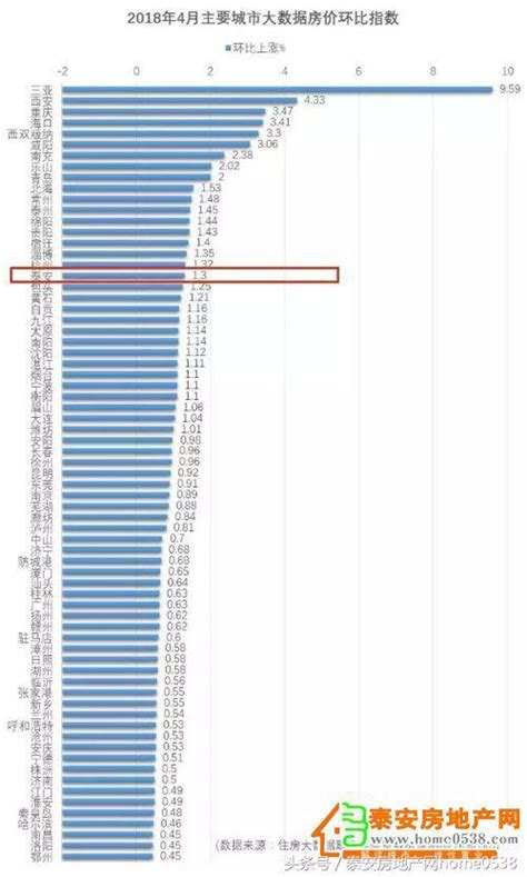 全國主要城市房價指數出爐！泰安房價排名82位！ 每日頭條