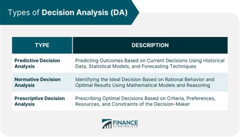 Decision Analysis Da Definition Components Process Types