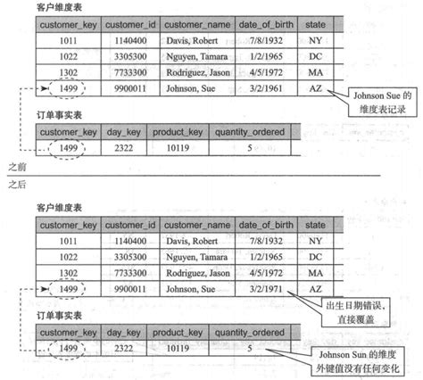 聊聊维度建模的灵魂所在——维度表设计 腾讯云开发者社区 腾讯云