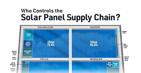 Chinas Dominance In The Solar Panel Supply Chain