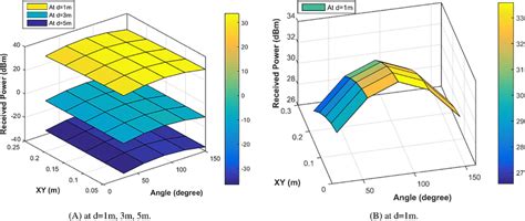 Received Power Of FPSSC MI System As A Function Of Lateral And Angular