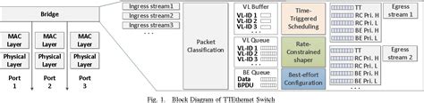 Figure 1 From Simulation Environment For Time Triggered Ethernet