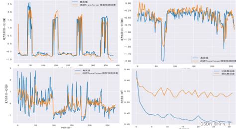毕业设计：基于深度学习的电力数据负荷预测系统 电力负荷预测数据集 Csdn博客