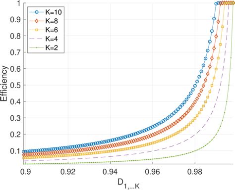 Efficiency 51 For Multiple Description Coding Of A Zero Mean